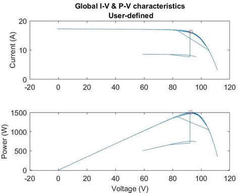 mpp tracking depicted on i v and p v curves download scientific diagram