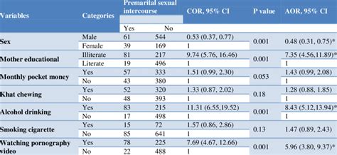 Bivariate And Multivariate Logistic Analysis Of Students In Relation To