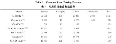 学习笔记：图像分割之深度学习场景分割 2015开始 综述之前是手工特征 深度学习 场景分割 csdn博客