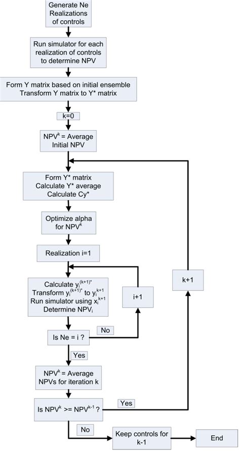 Optimization Program Flow Chart The Optimization Process Terminates