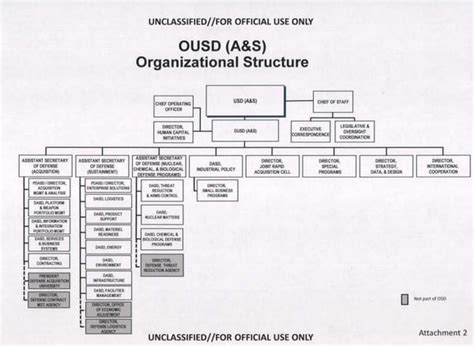 An Organization Chart Reveals