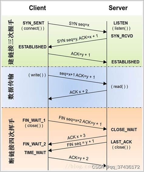 netty系列之io基础 netty fin wait 2 csdn博客