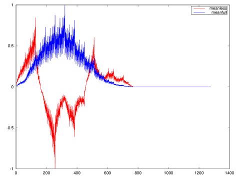 Optimization Biorthogonal Discrete Wavelet Noise Bases
