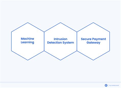 Fraud Prevention As A Powerful Competitive Advantage Intellectsoft Blog