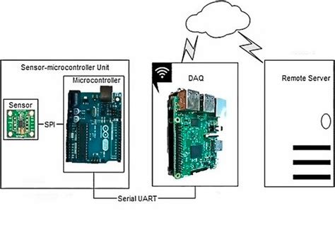 A Block Diagram Of The Data Collection System Installed On Machine
