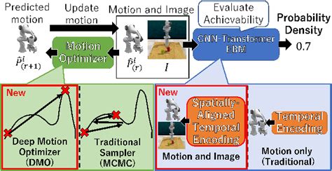 Data Driven Stochastic Motion Evaluation And Optimization With Image By Spatially Aligned