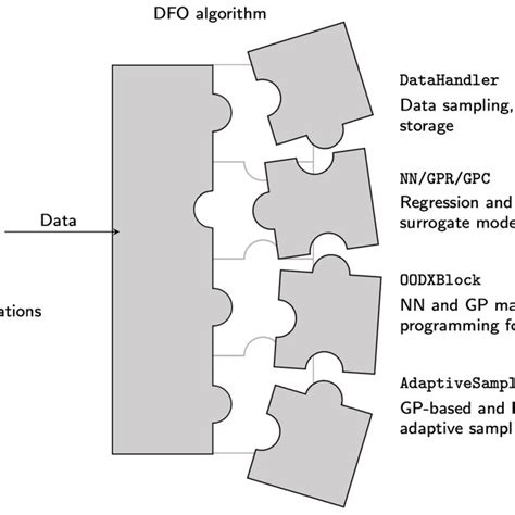 Object Orientated Derivative Free Optimisation Oodx Modelling