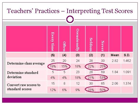 Teacher Practices In Scoring Multiplechoice Items Interpreting Test