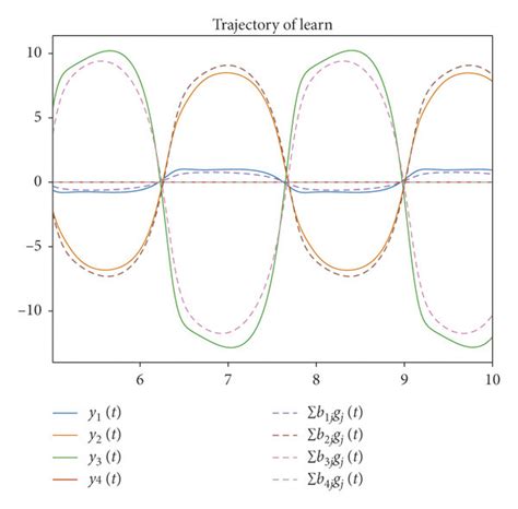 Learning Result This Figure Shows The Learning Result In 6 Which Is Download Scientific