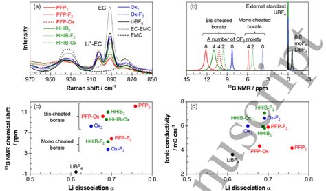Relationships Among The Borate Structure Li Dissociability And Ionic Download Scientific