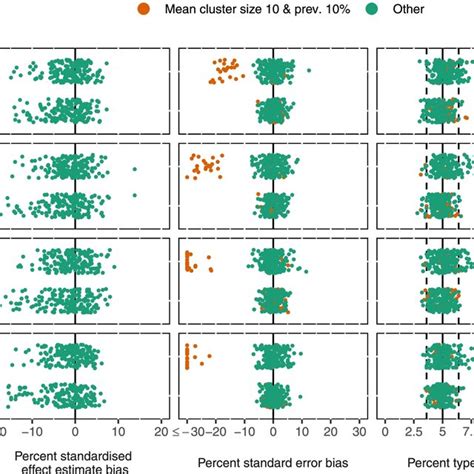 Performance Measures Of Cluster Level Analysis Methods By Number Of