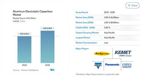 Aluminum Electrolytic Capacitors Market Forecasts To 2031