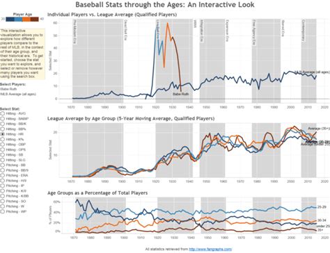 Baseball Stats Through The Ages An Interactive Visualization