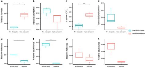 Richness Abundance And Transcriptional Activities Of Host Associated Download Scientific