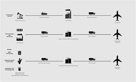 Know Your Saf Guide To Sustainable Aviation Fuels