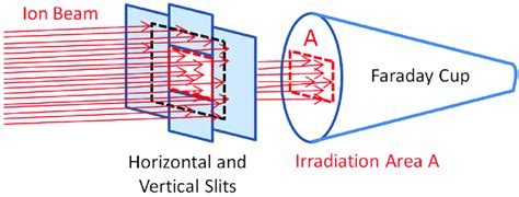 Definition Of Irradiation Area A By Slits In Relation To Faraday Cup