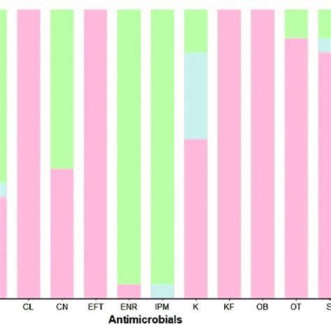 Antibiogram Profiles Of Extended Spectrum β Lactamase Producing