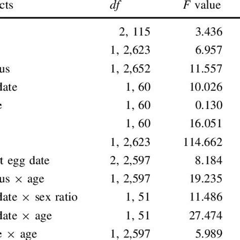 Development Of A Mass B Head Bill Length And C Relative Gape Area By