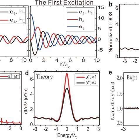 Pdf Observation Of Majorana Fermions With Spin Selective Andreev Reflection In The Vortex Of