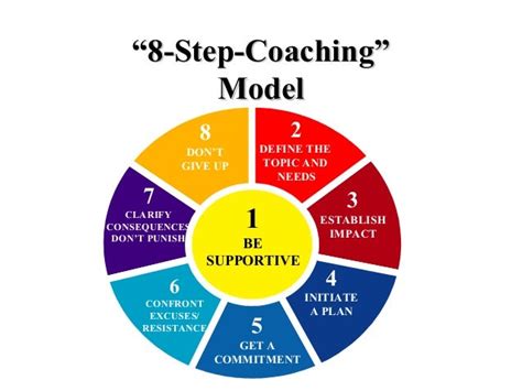 Coaching Models In The Workplace Ihoxzj