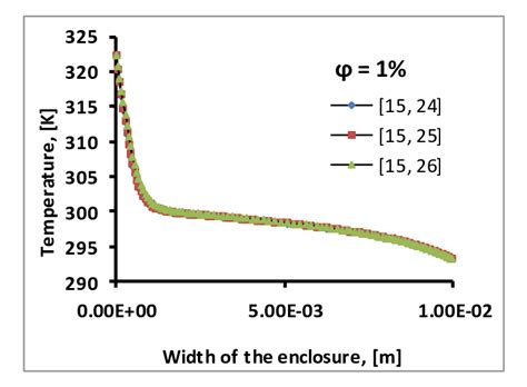 Distribution Of Static Temperature At Middle Of The Cavity With Chon Et