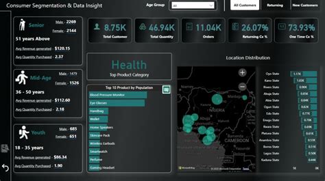 Powerbi Dataanalytics Dashboarddesign Datavisualization Salesanalysis… Daniel Falana