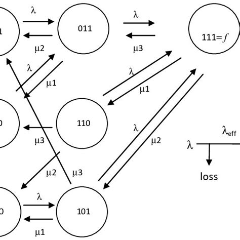 Model A Transition Rate Diagram Of 3 Parallel Heterogeneous