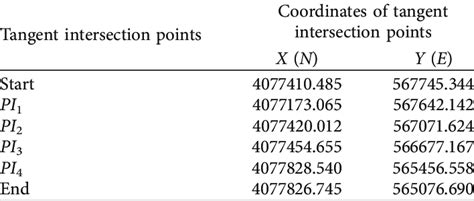 Coordinates Of Points Of Intersection Download Scientific Diagram