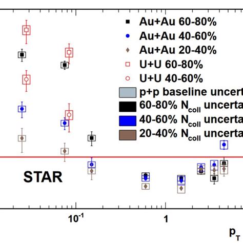 Nuclear Modification Factor R Aa For Jψ At Very Low P T