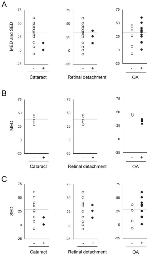 Physical Component Summary Pcs Scores For Each Complication A The