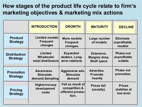 Product Life Cycle Marketing Strategies