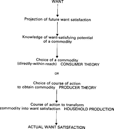 1 Value Theory A Utility Scheme Download Scientific Diagram