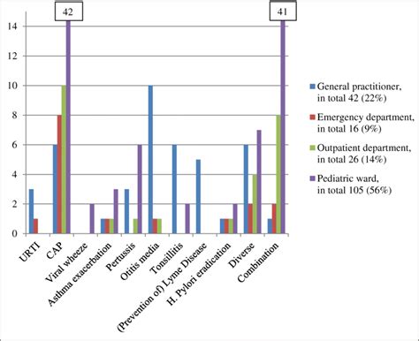 All Indications For Azithromycin And Clarithromycin In Four Pediatric Download Scientific