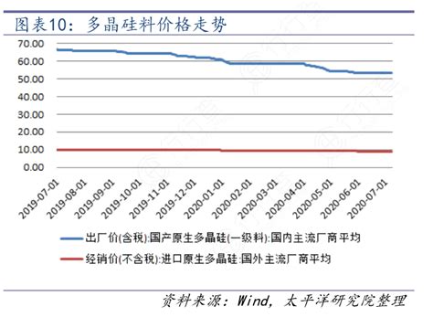 多晶硅料价格走势行行查行业研究数据库