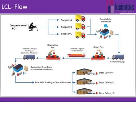 Warehouse Custom Bonded Warehousing Software Development Services Pan