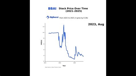 📈 Bbai Stock Price Over Time Bigbear Ai Historical Visualization