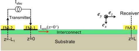 Figure 1 From Modeling Interconnects For Post Cmos Devices And Comparison With Copper