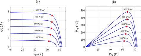 Current Voltage A And Power Voltage B Characteristics Of The Pv