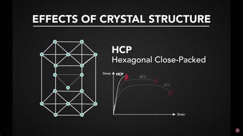 The Effects Of Crystal Structure On Metal Properties