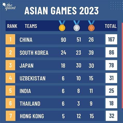 Asian Games 2023 Medals Tally List Know Indias Total Number Of Medals
