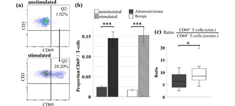 Comparison Of Cd69 Upregulation In Vitro After Seb Stimulation A