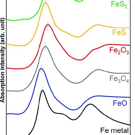 Self Absorption Spectra Of Fe Based Materials Metal Oxides And
