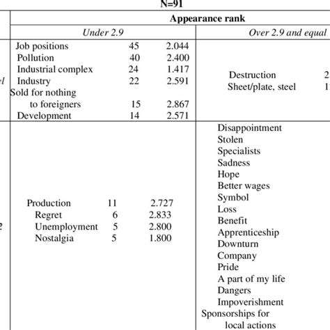 Of Rank Frequency For The Male Population In The Sampling Lot