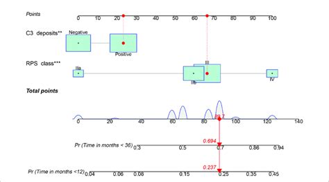 Nomogram Predicting The Occurrence Of A Composite Of End Stage Renal