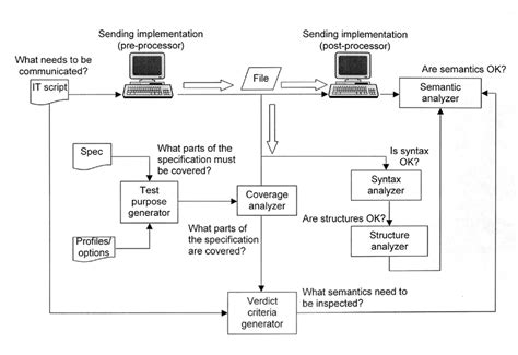 Step Conformance Testing Tools Download Scientific Diagram