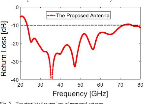 Figure 1 From Coplanar Waveguide Antenna With Defected Ground Structure For 5g Millimeter Wave