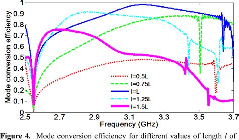 Figure 1 From Dielectric Loaded Tm01 To Te11 Mode Converter For S Band Applications Semantic