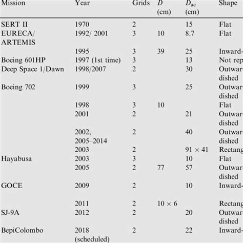 Pdf Ion Engine Grids Function Main Parameters Issues