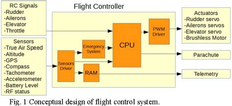 Figure 1 From Design Development And Implementation Of A Uav Flight