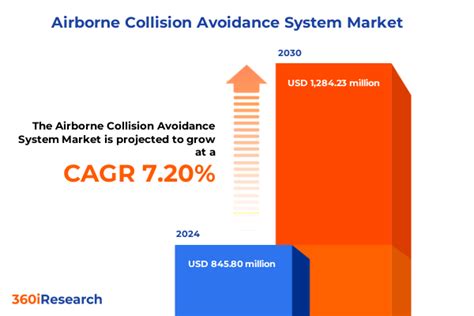 Airborne Collision Avoidance System Market Acas By Type Acas I And Tcas I Acas Ii And Tcas Ii